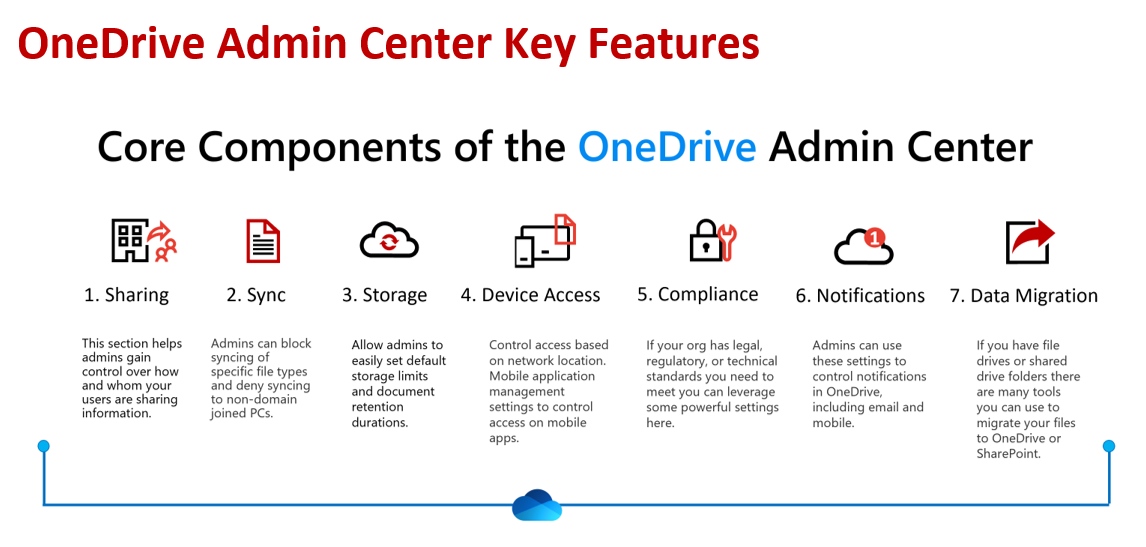 Centre d’administration OneDrive : guide du débutant | AvePoint